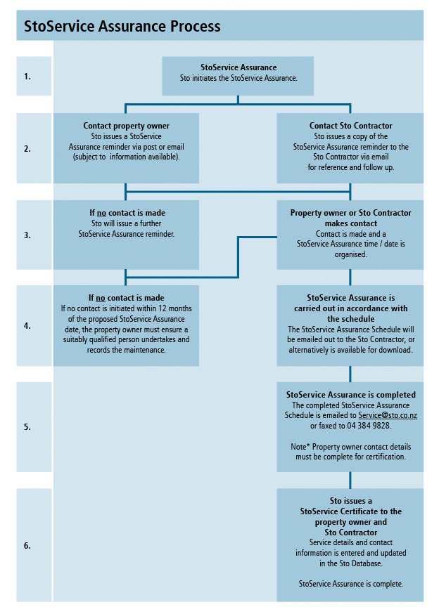 Sto New Zealand | StoService Assurance